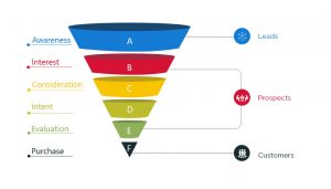 Sales Funnel Stages to Improvise Online Business.