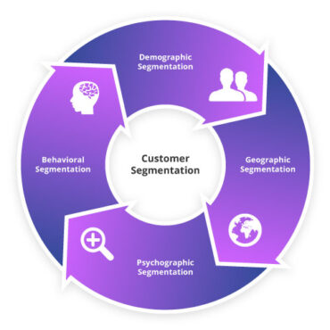 What is Customer Segmentation- Definition, Types & Examples.