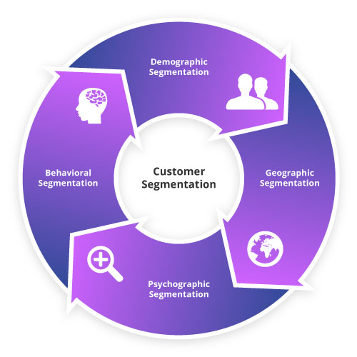 What Is Customer Segmentation And Its Types NotifyVisitors What Is Customer Segmentation And Its Types NotifyVisitors