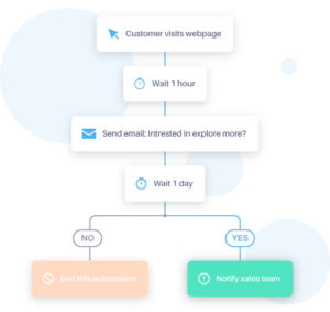 Introducing Journey Builder-Make Marketing Automation Visible