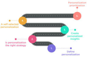 How to Build a Smart Personalization Strategy: A 5-Step Roadmap