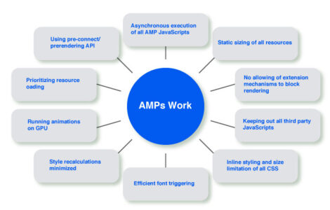 AMP Development - Benefits, Working, and Aptness | NotifyVisitors