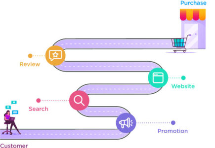9 Ways to Optimize Your Customer Journey | NotifyVisitors