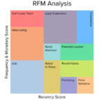 What is RFM Analysis? How to Use it for Better Customer Segmentation