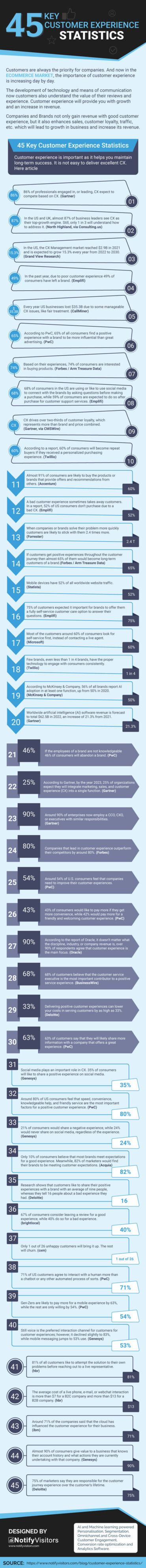 45 Key Customer Experience Statistics to Know in 2022