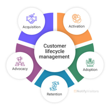 A Comprehensive Guide on Customer Lifecycle Management